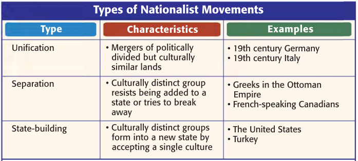 Nationalism - Process Step 1 - LearnSocialStudies